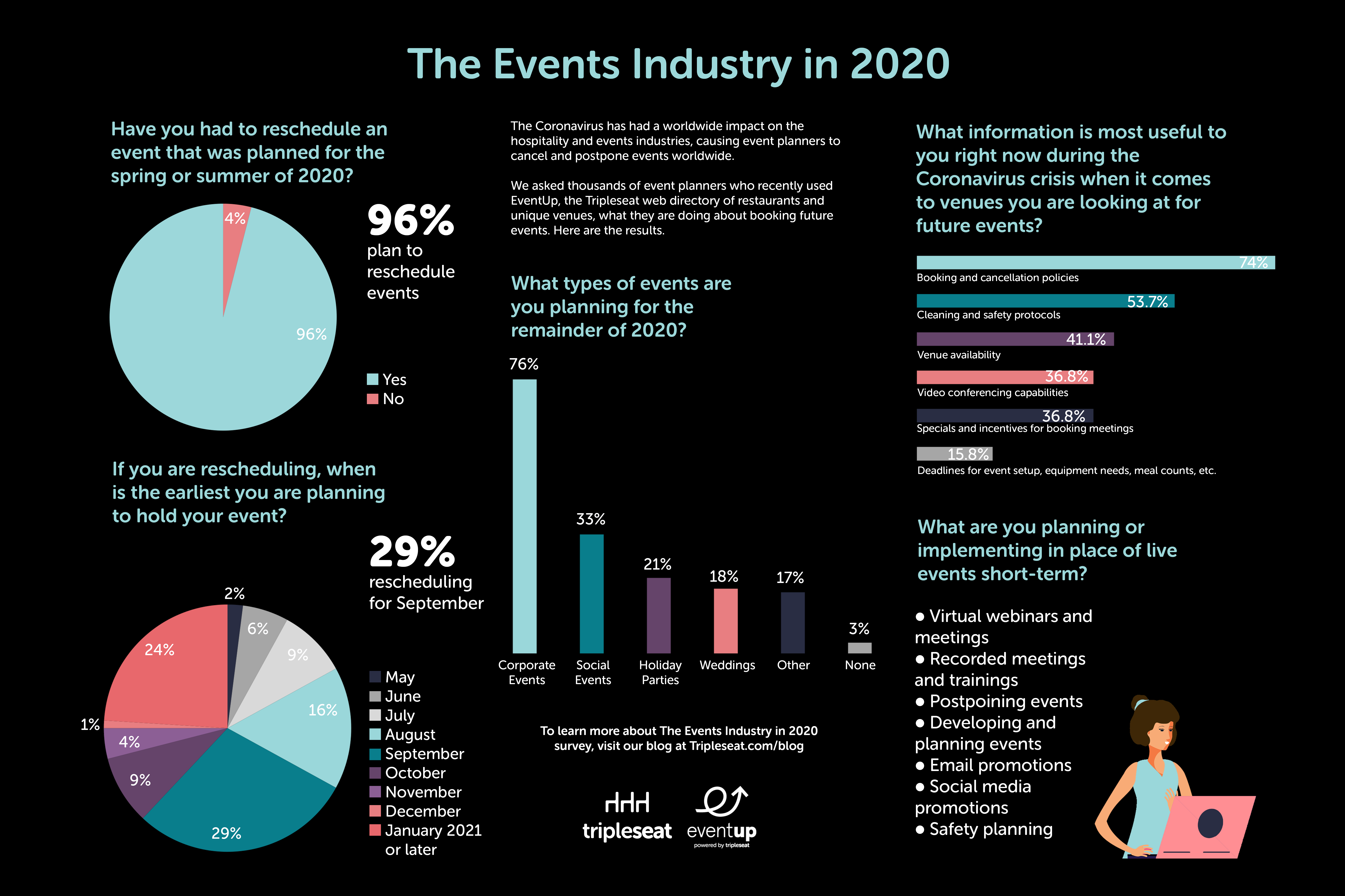 Survey Reveals 96 Percent Of Planners Will Reschedule 2020 Events survey-reveals-96-percent-of-planners-will-reschedule-2020-events