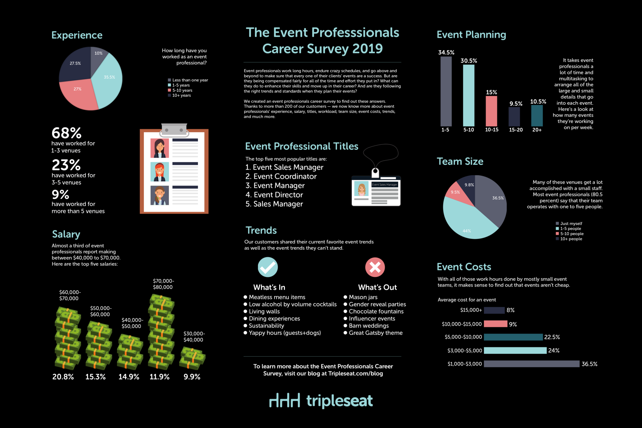 Tripleseat Releases First Event Professionals Career Report