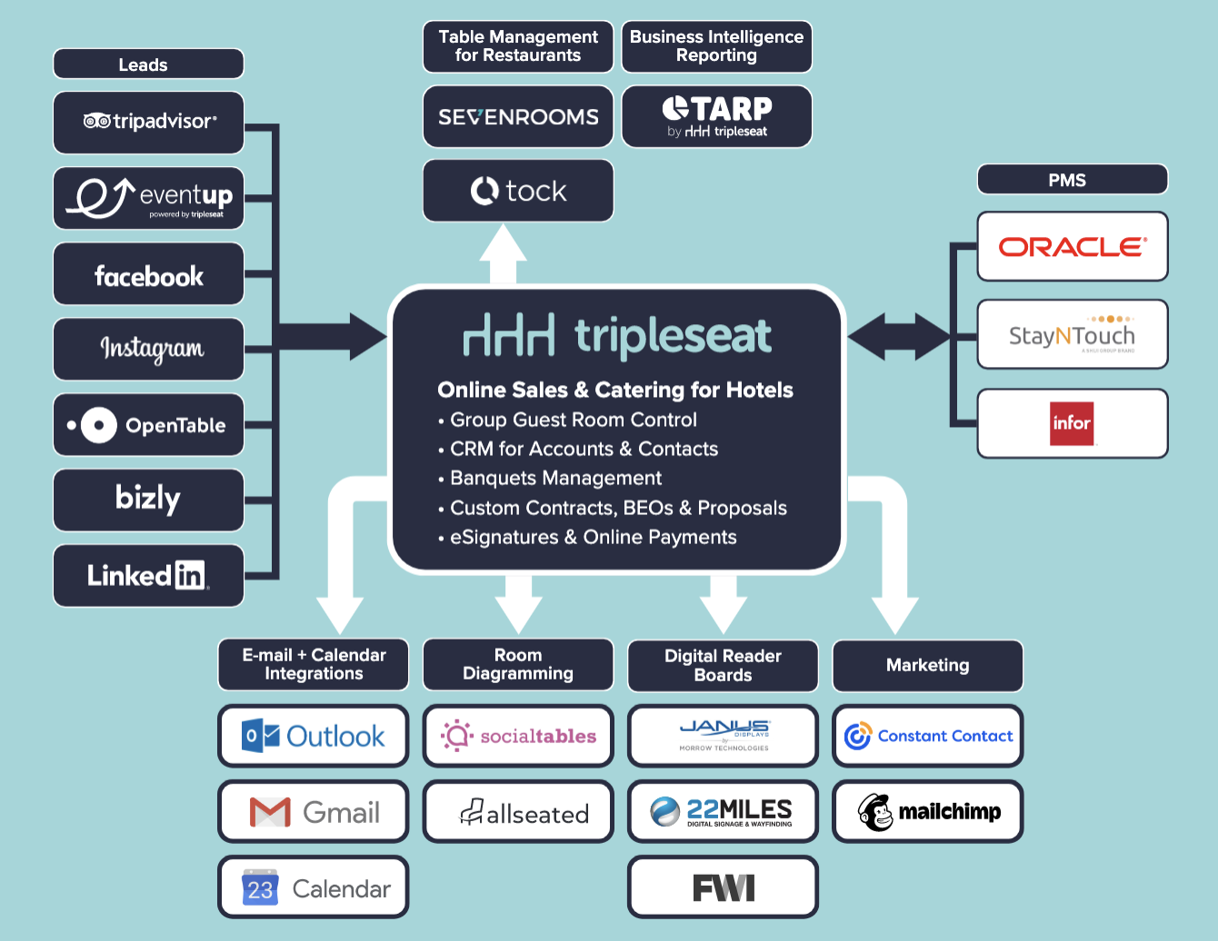 8 Types of Tripleseat Integrations to Take Your Hotel Sales and ...