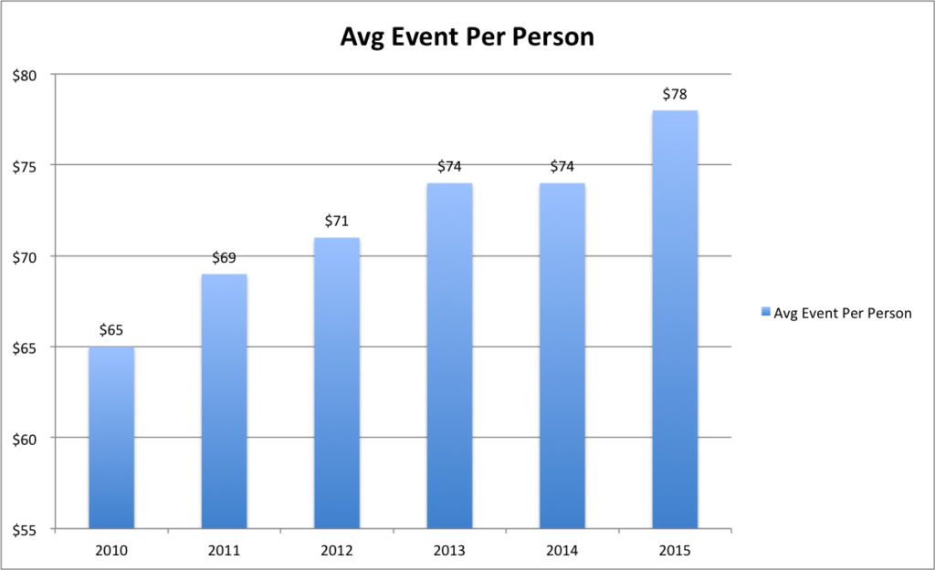 How Is The Event Business Doing?