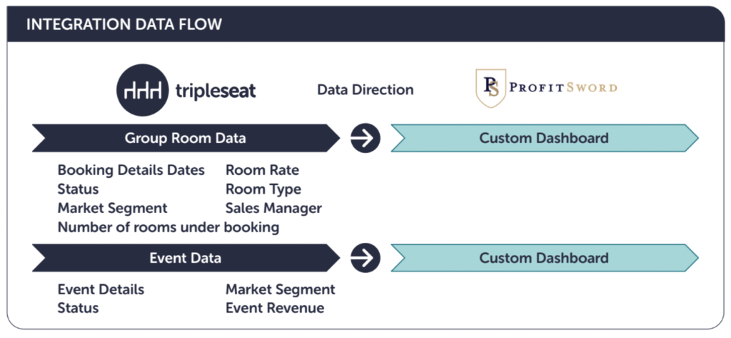 ProfitSword BI and Data Integration | Tripleseat