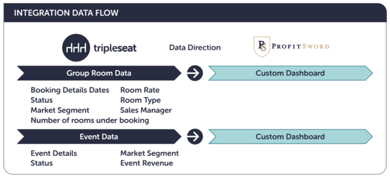 ProfitSword BI and Data Integration | Tripleseat