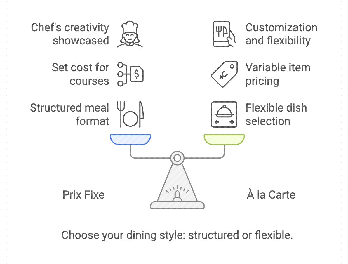 What is Prix Fixe? A Guide to Building a Prix Fixe Menu