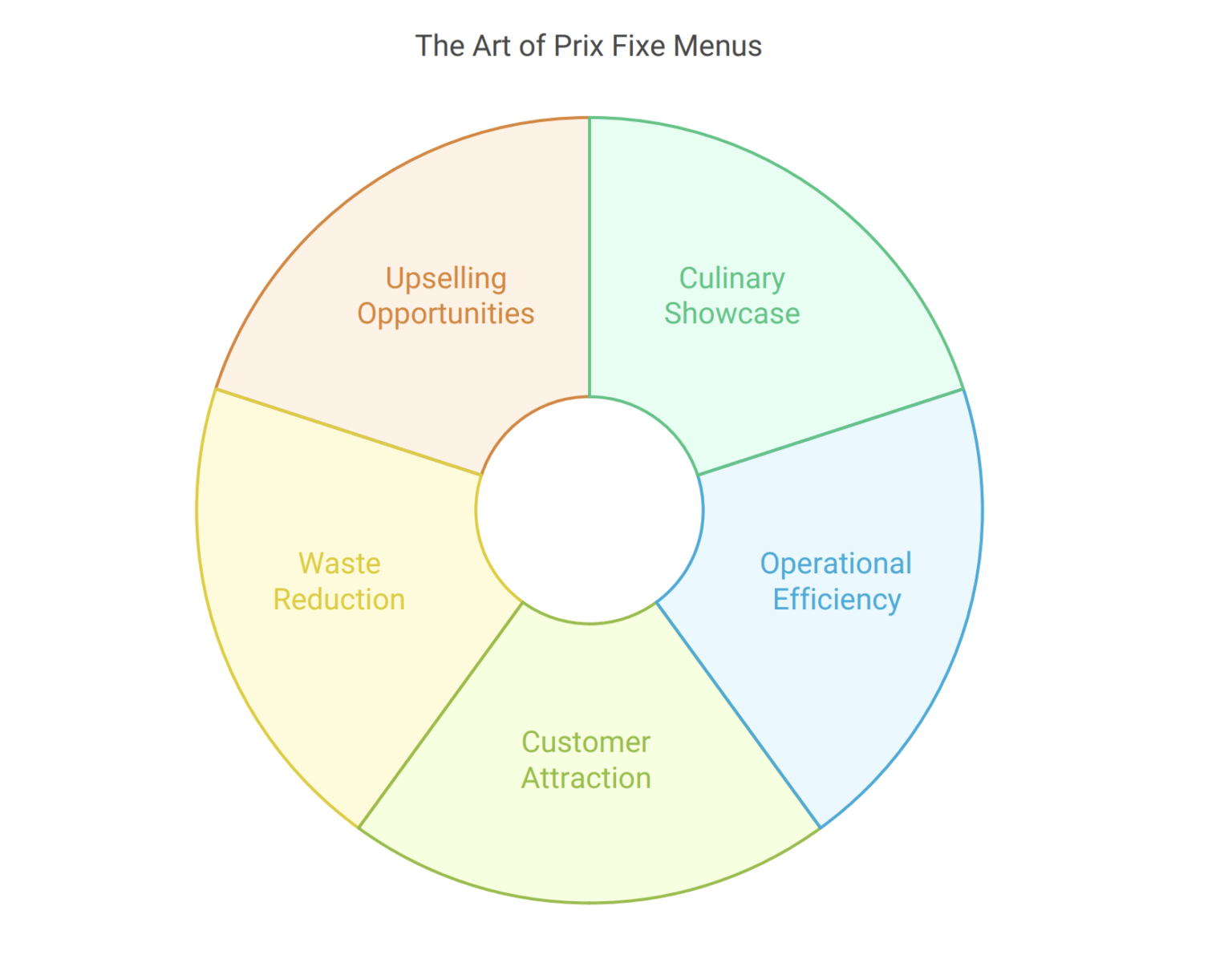 What is Prix Fixe? A Guide to Building a Prix Fixe Menu