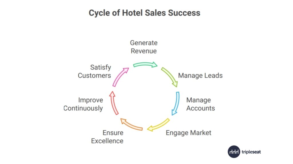 Stop Juggling, Start Closing: How to Transform Your Hotel Event Sales ...